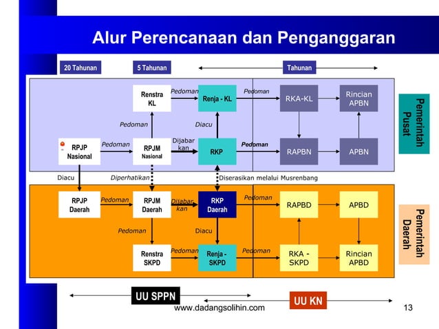 Perencanaan Pembangunan Partisipatif | PPT
