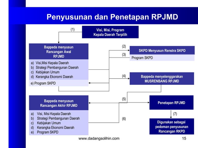 Perencanaan Pembangunan Partisipatif | PPT