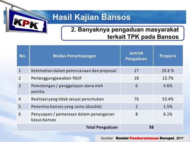 Perencanaan Anggaran Hibah dan Bansos | PDF