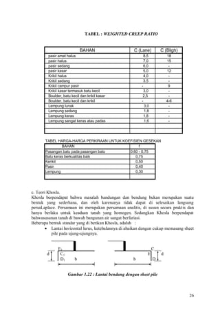 Perencanaan bendung | PDF