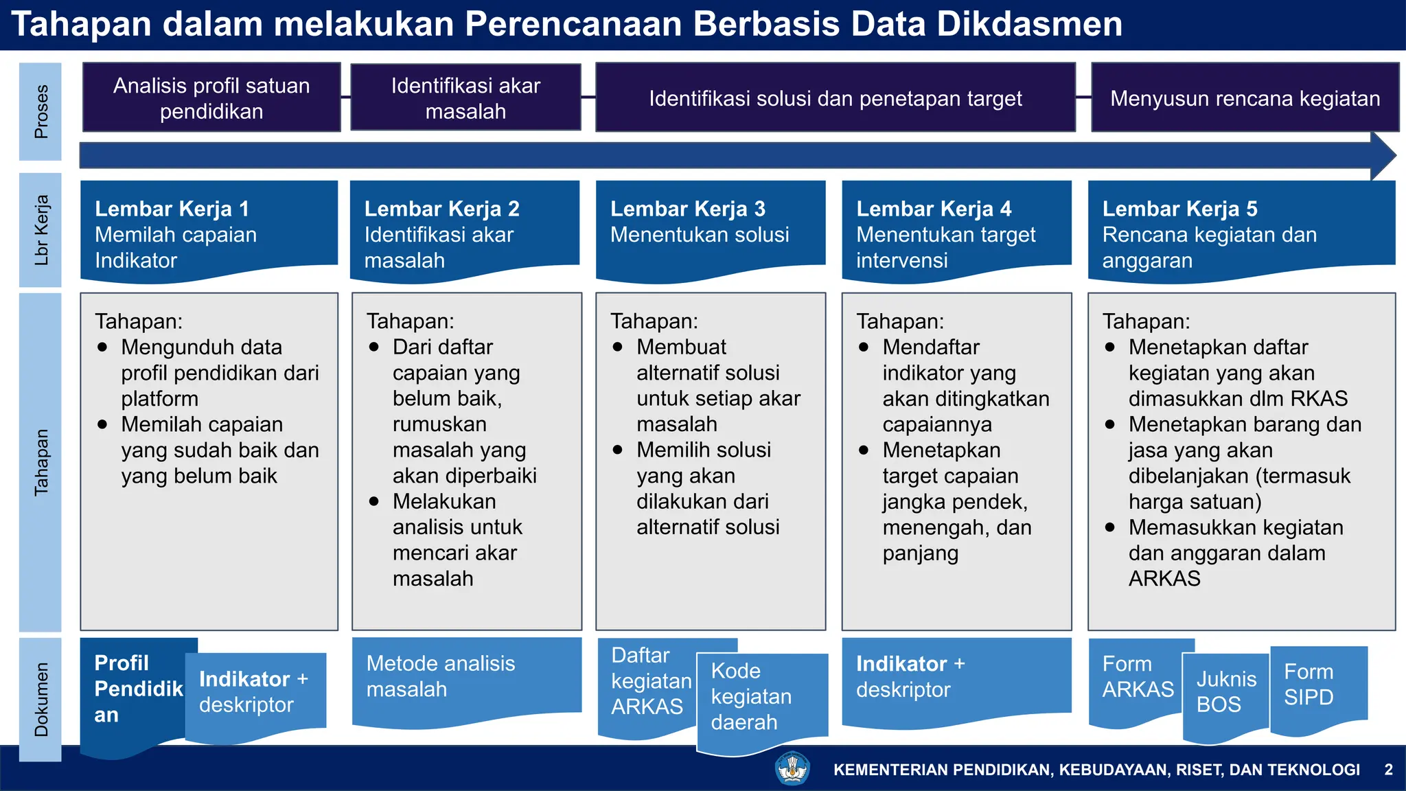 contoh membuat kegiatan Perencanaan Berbasis Data | PPTX