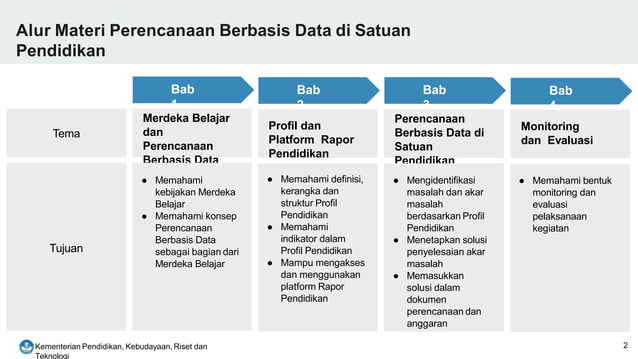 Perencanaan Berbasis Data Satuan Pendidikanen | PPTX