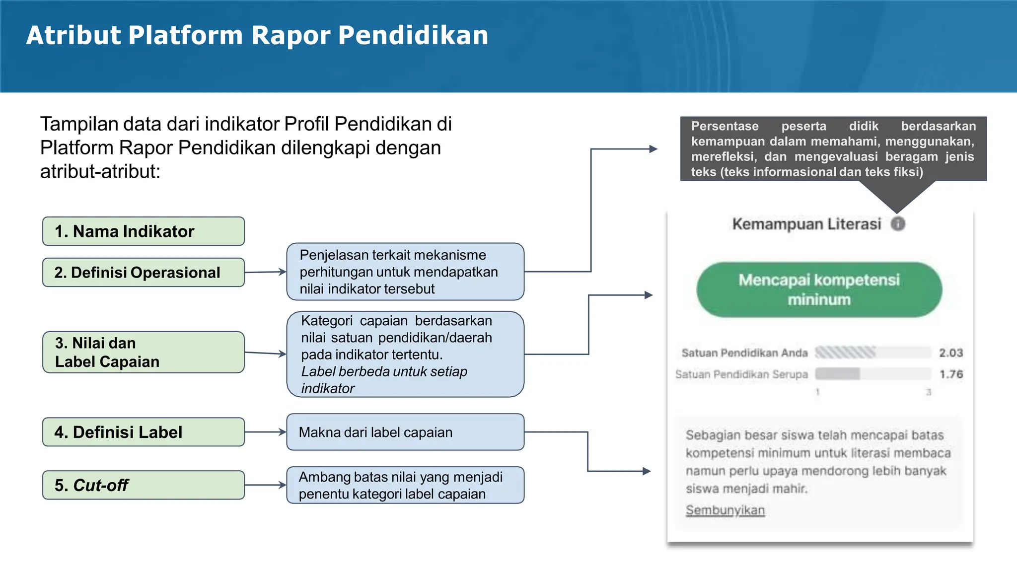 Rapor Pendidikan dan perencanaan berbasis data adalah alat bantu bagi satuan pendidikan dan ...