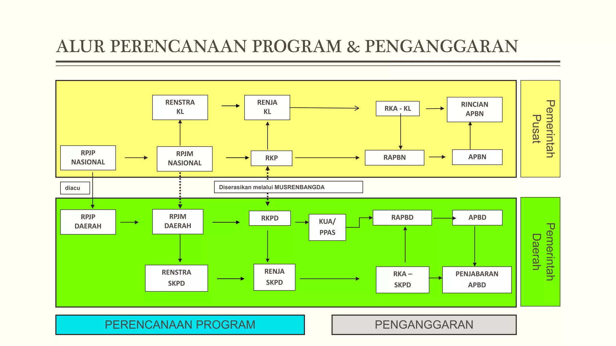 Perencanaan dan Penganggaran Pemerintah | PPTX