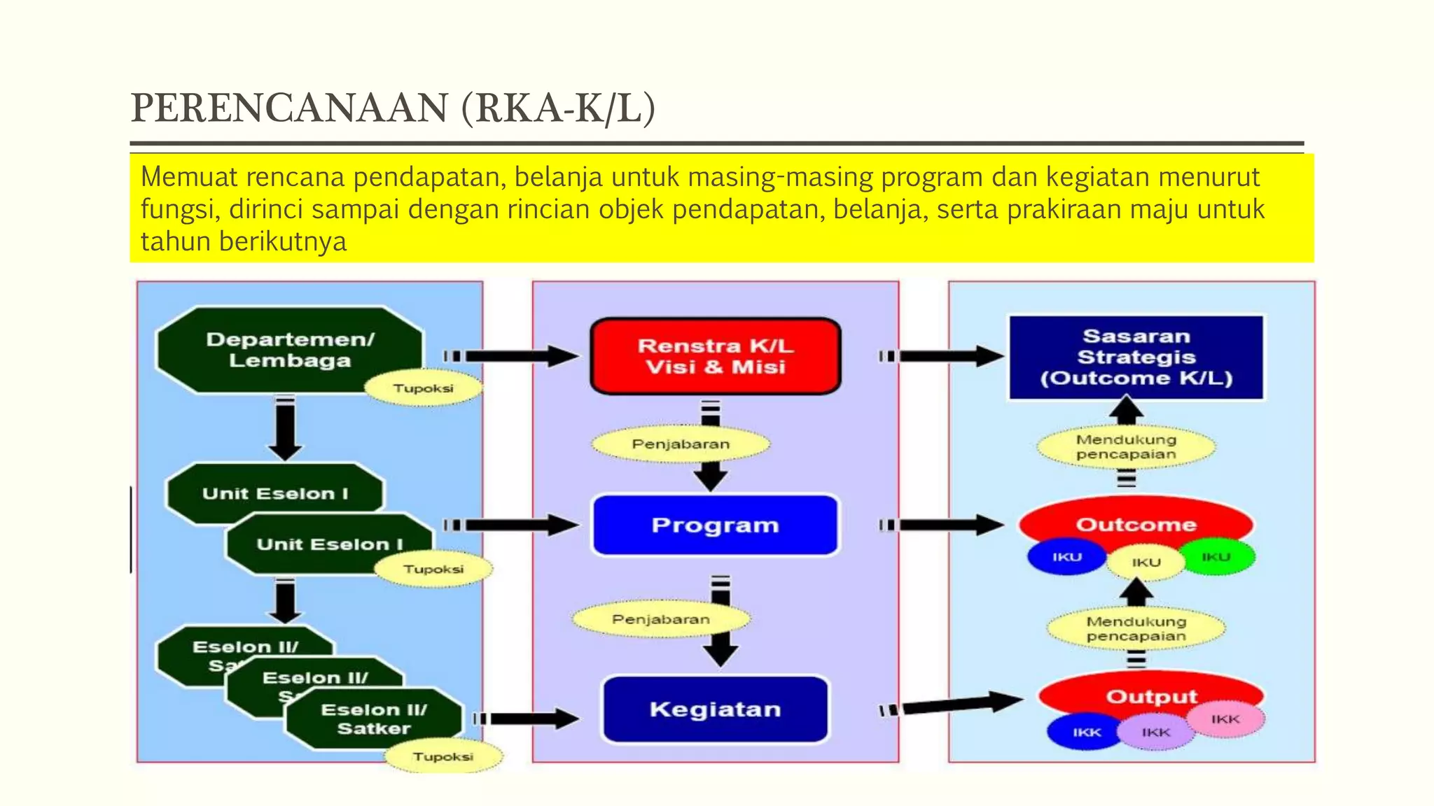 Perencanaan dan Penganggaran Pemerintah | PPTX