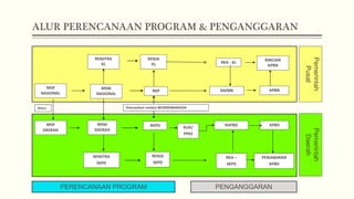Perencanaan dan Penganggaran Pemerintah | PPTX