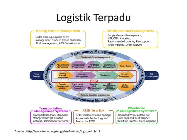 Perencanaan dan pengendalian kegiatan logistik | PDF