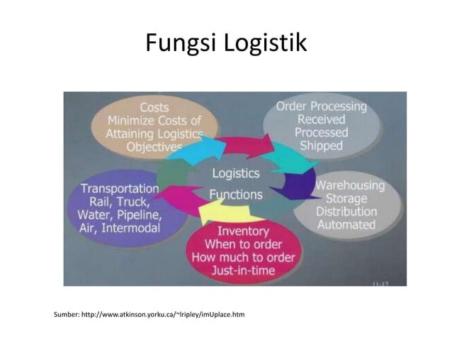 Perencanaan dan pengendalian kegiatan logistik | PDF