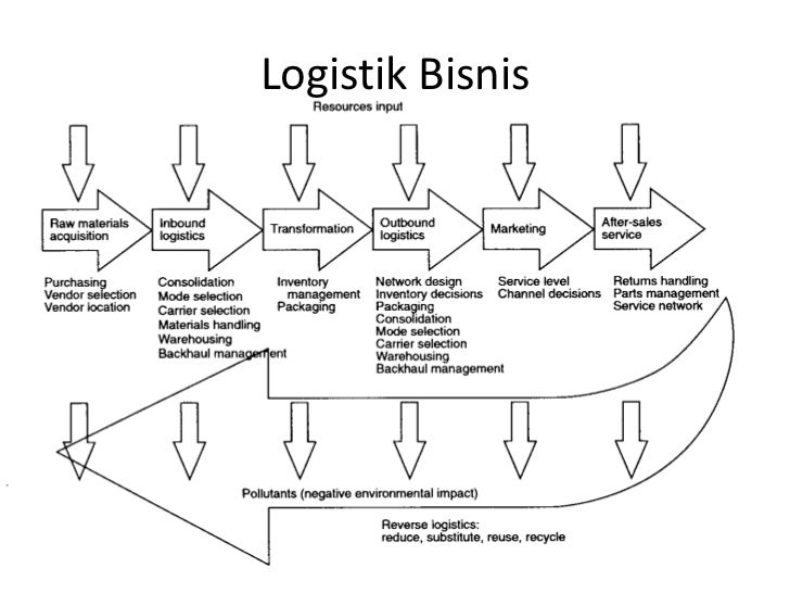 Perencanaan dan pengendalian kegiatan logistik