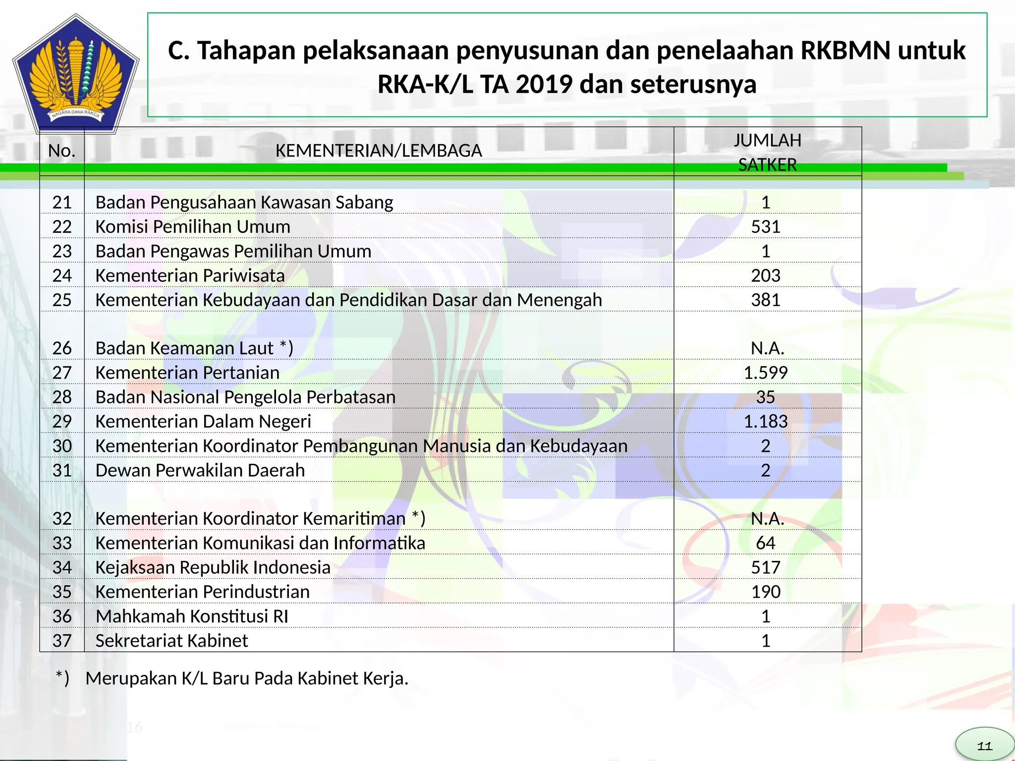 Perencanaan Kebutuhan BMN - DJKN Pengelolaan barang milik negara | PPTX