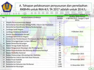 Perencanaan Kebutuhan BMN - DJKN Pengelolaan barang milik negara | PPTX