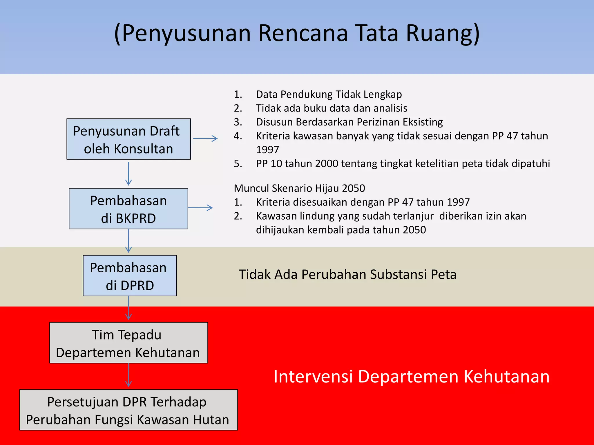 Perencanaan kehutanan dan rencana tata ruang di provinsi riau | PPTX