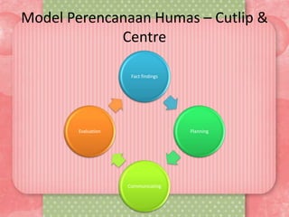Perencanaan komunikasi | PPT