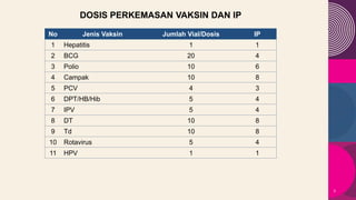 PERENCANAAN LOGISTIK IMUNISASI Rutin dan Covid | PPTX