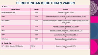 PERENCANAAN LOGISTIK IMUNISASI Rutin dan Covid | PPTX
