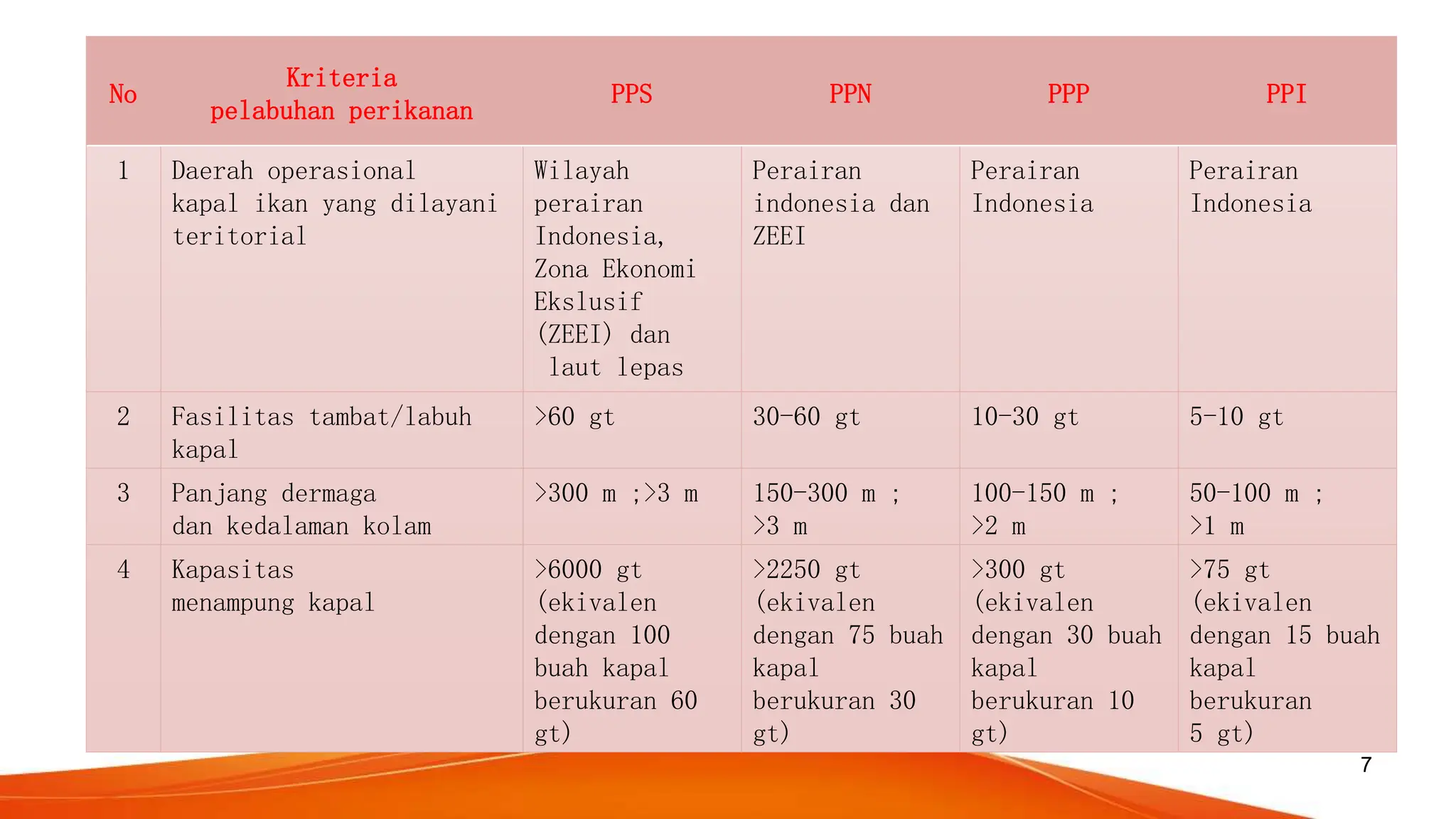 Perencanaan Pelabuhan perikanan id.pptx