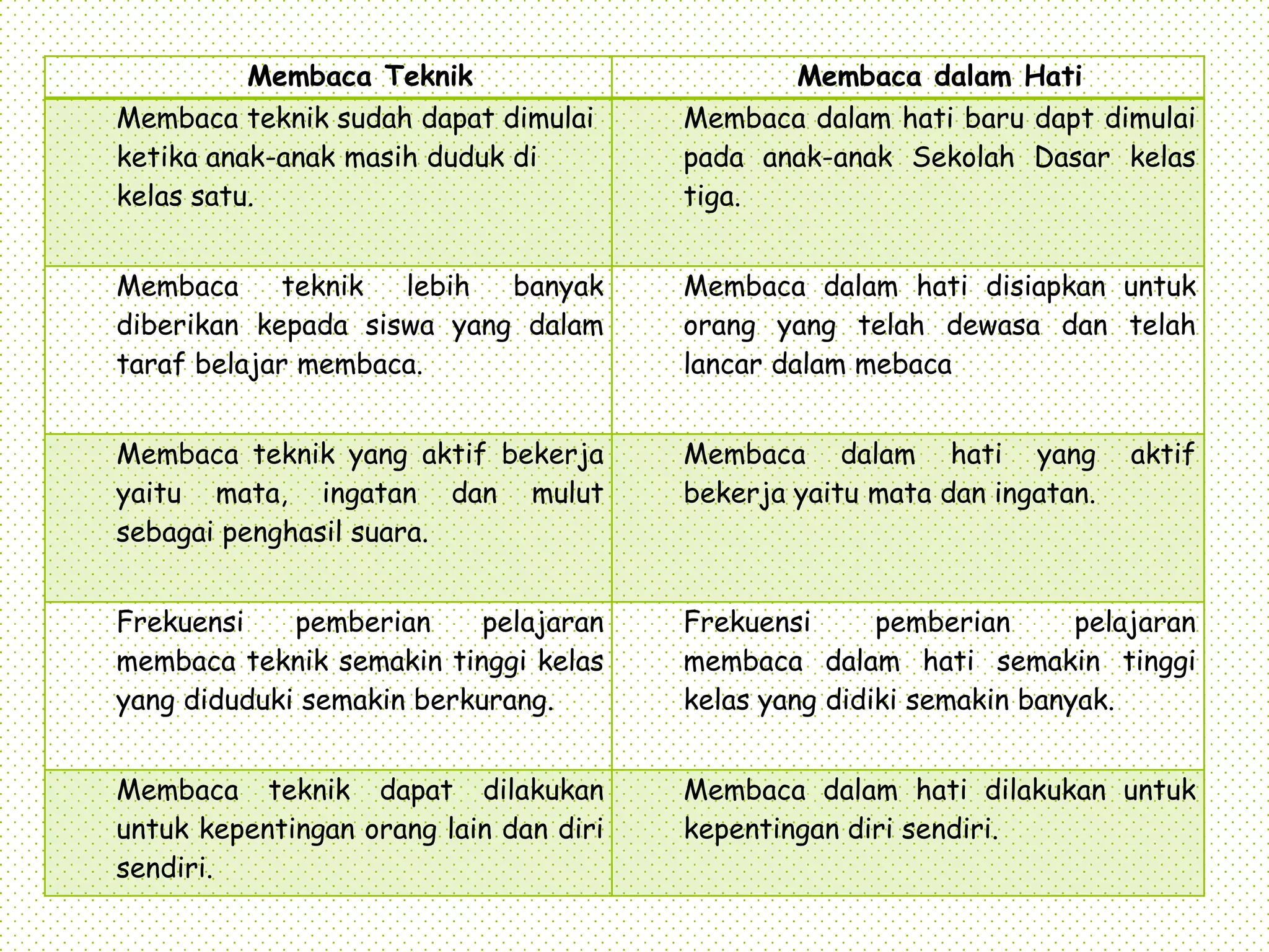 Perencanaan pengajaran membaca | PPTX