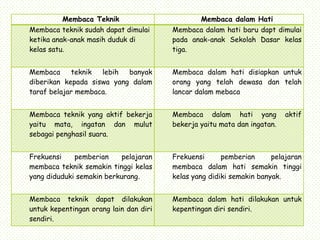 Perencanaan pengajaran membaca | PPTX
