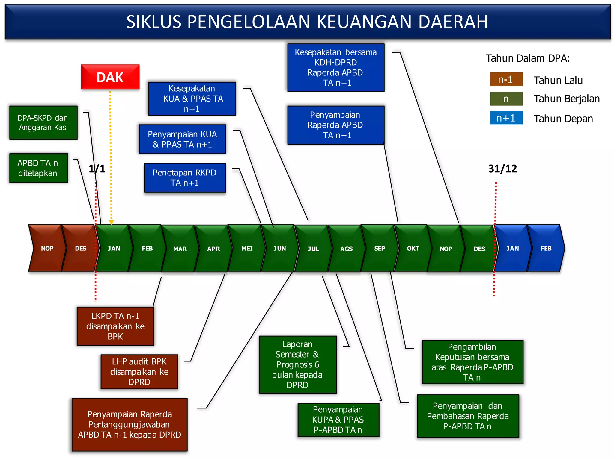 Perencanaan Penganggaran APBD | PDF