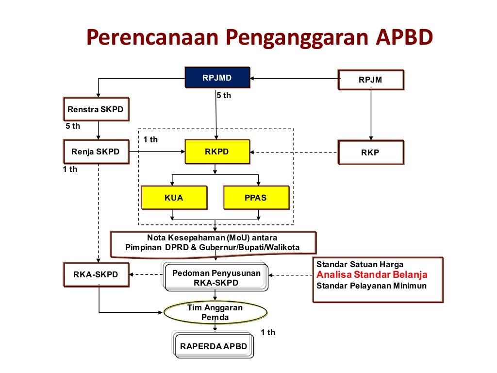 Perencanaan Penganggaran APBD