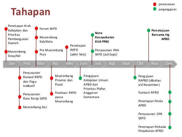 Perencanaan Penganggaran APBD