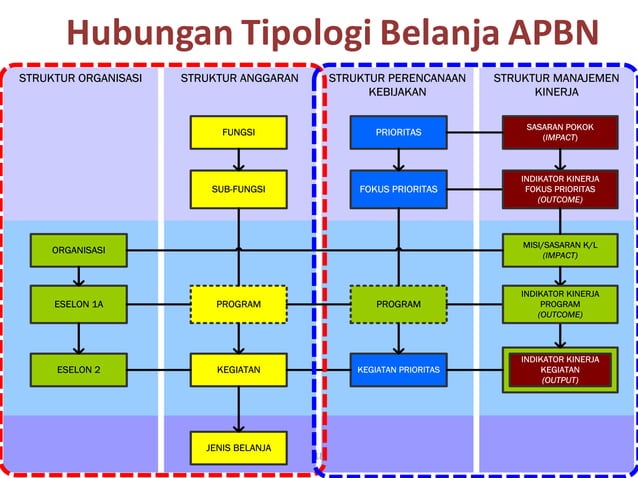 Perencanaan Penganggaran APBN | PDF