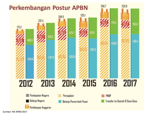 Perencanaan Penganggaran APBN | PDF
