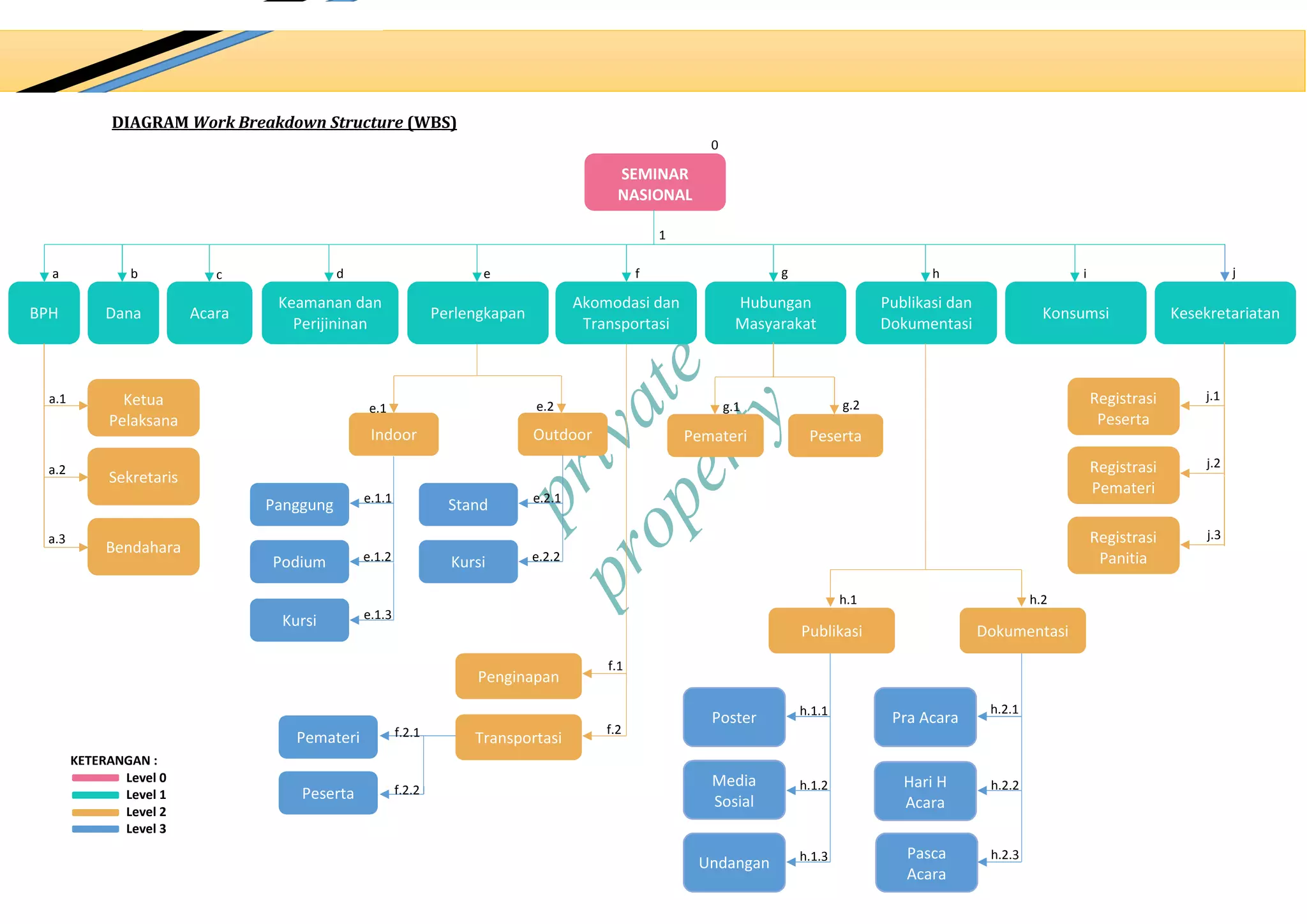 Perencanaan proyek wbs, matrix tanggungjawab, gantt chart, network ...