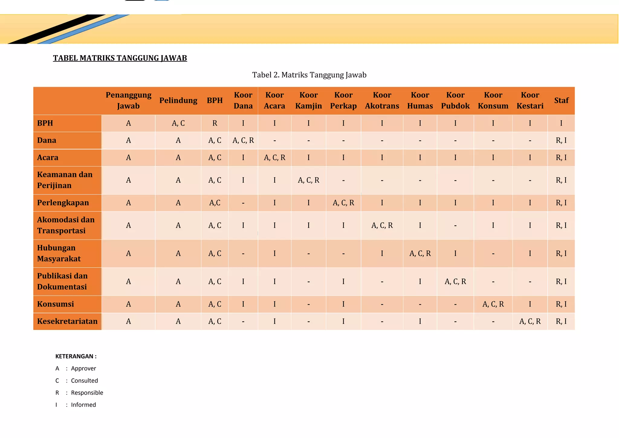 Perencanaan proyek wbs, matrix tanggungjawab, gantt chart, network ...