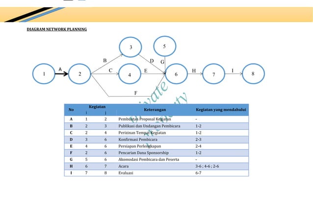 Perencanaan proyek wbs, matrix tanggungjawab, gantt chart, network ...