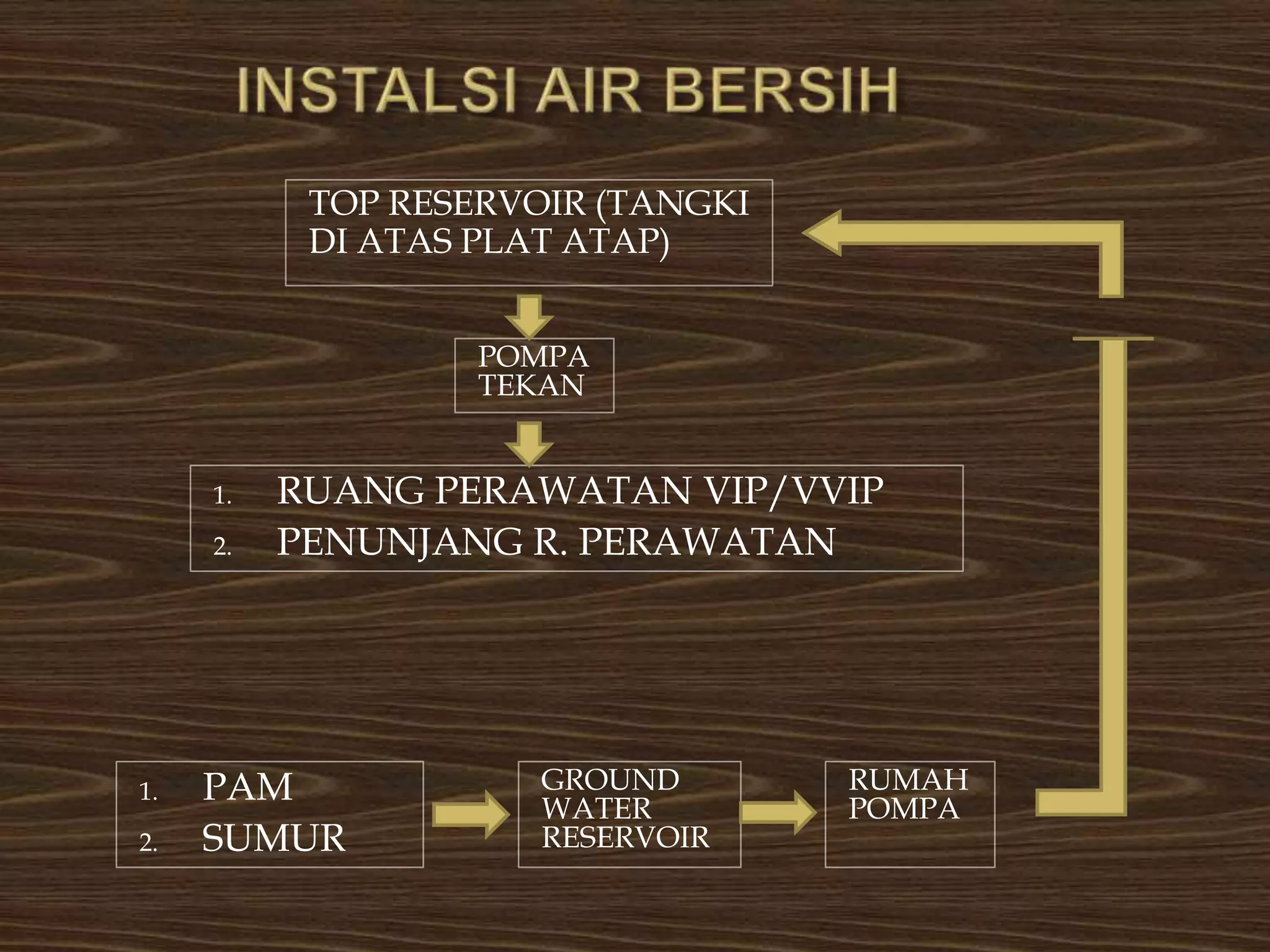 Perencanaan ruang rawat inap vip dan vvip rumah sakit | PPTX