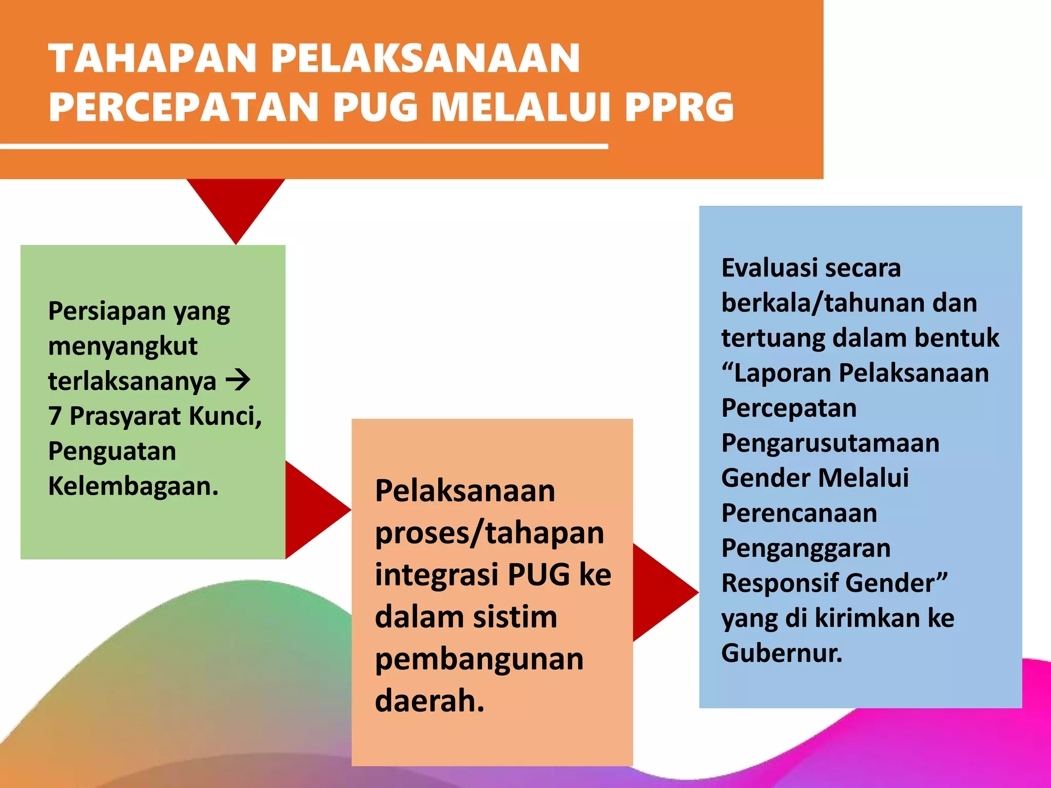 Perencanaan dan Penganggaran Responsif Gender 2019 | PPTX