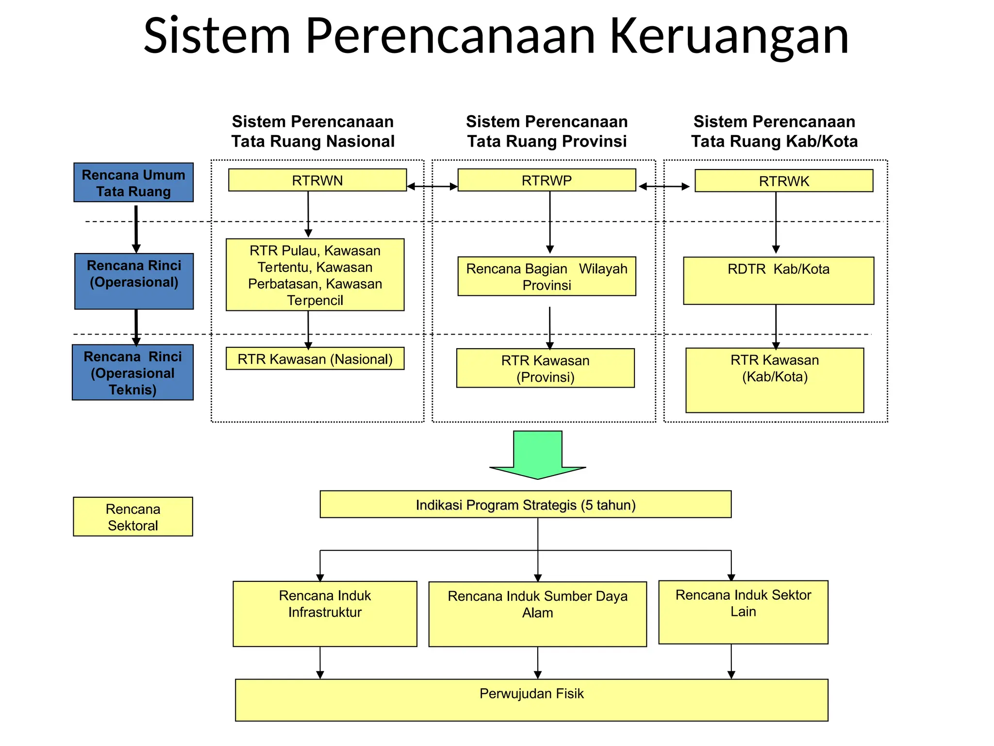 perencanaan ruang di Indonesia UNP draft.ppt