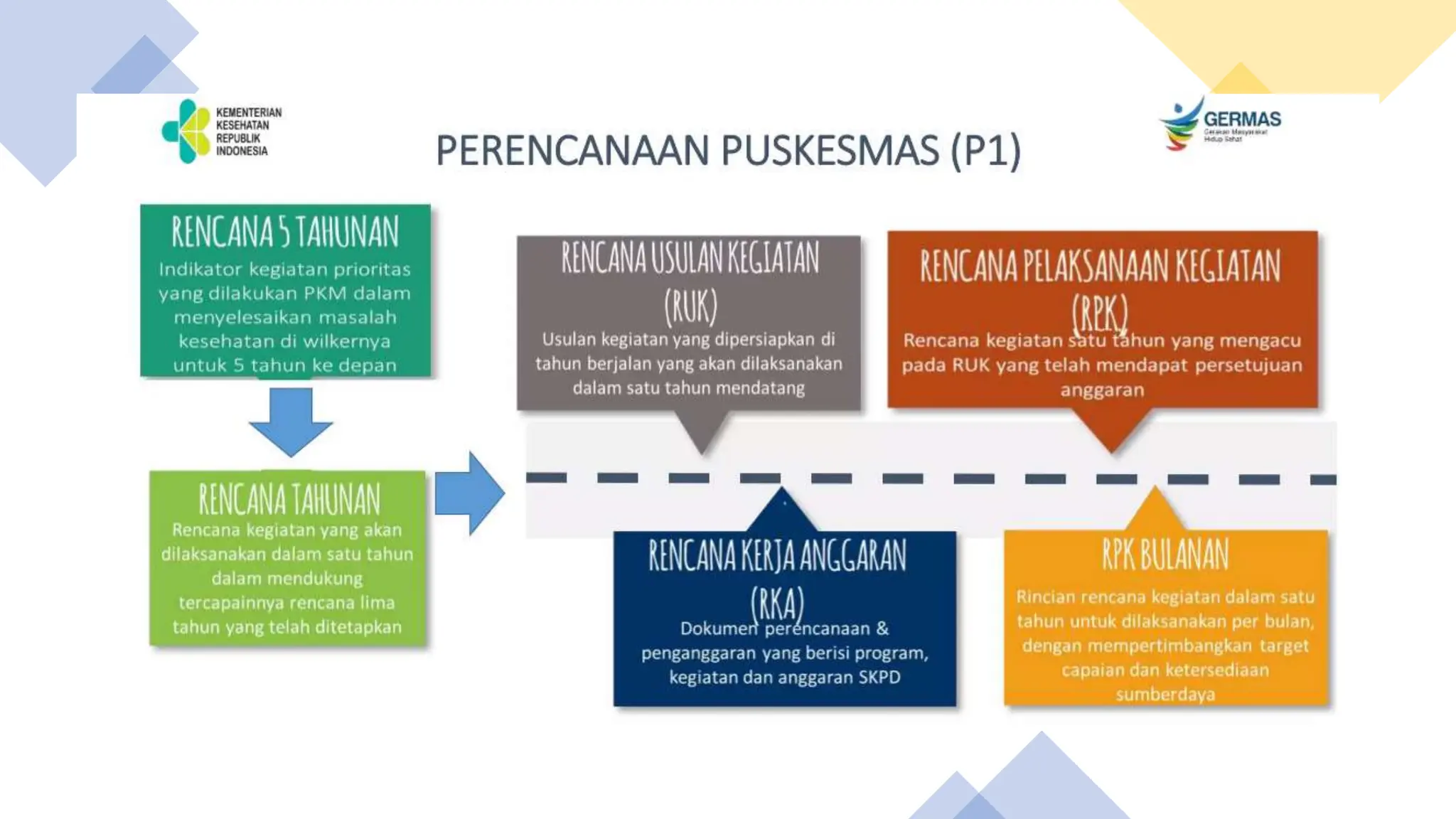 PERENCANAAN TINGKAT PUSKESMAS DI KOTA BEKASI.pptx