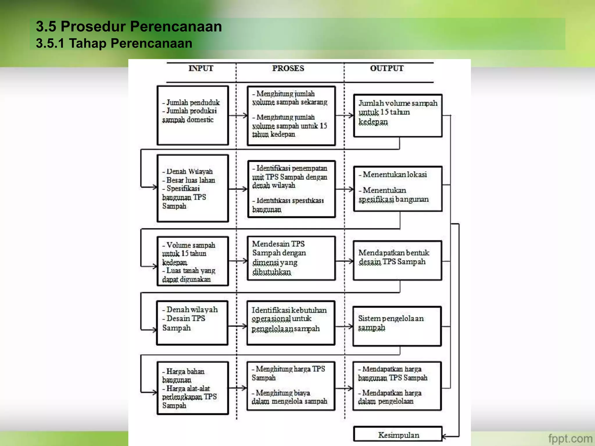 Perencanaan tps dan pengelolaan sampah produktif | PPTX