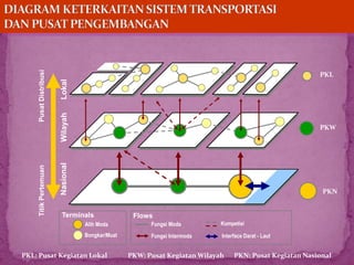 Perencanaan Transportasi PWK UB Lect 02 2009 | PPTX