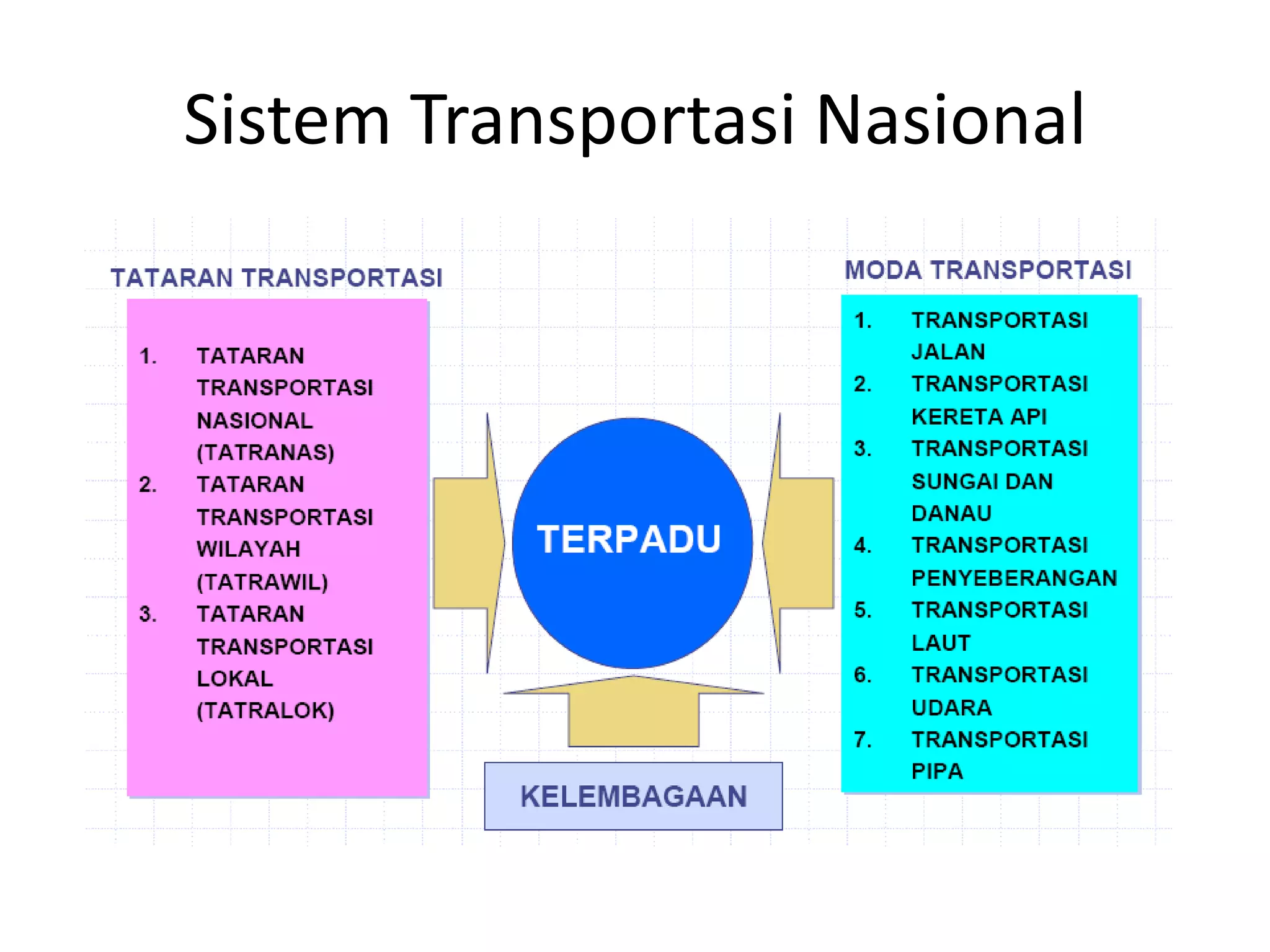 Perencanaan Transportasi PWK UB Lect 03 2009 | PPTX