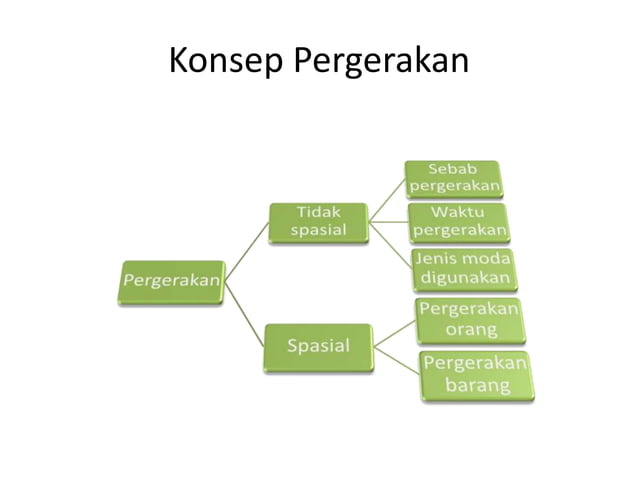 Perencanaan Transportasi PWK UB Lect 03 2009 | PPTX