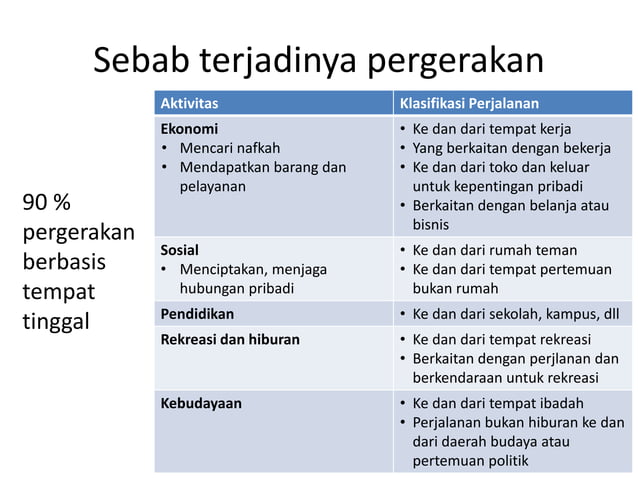 Perencanaan Transportasi PWK UB Lect 03 2009 | PPTX