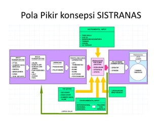 Perencanaan Transportasi PWK UB Lect 03 2009 | PPTX