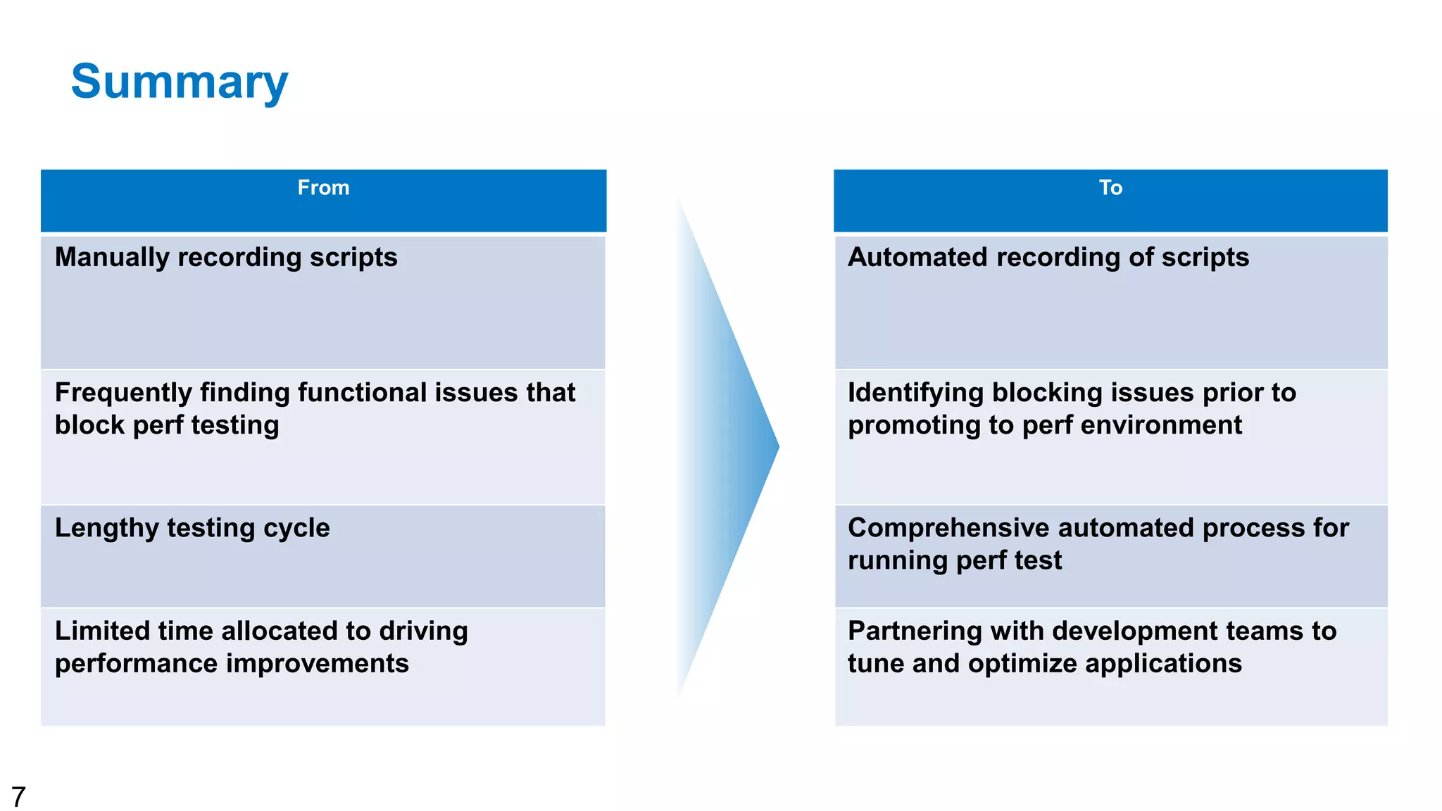 Automated Performance Testing | PPT