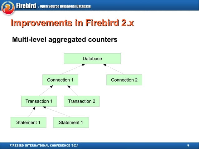 Firebird Performance counters in details | PPT