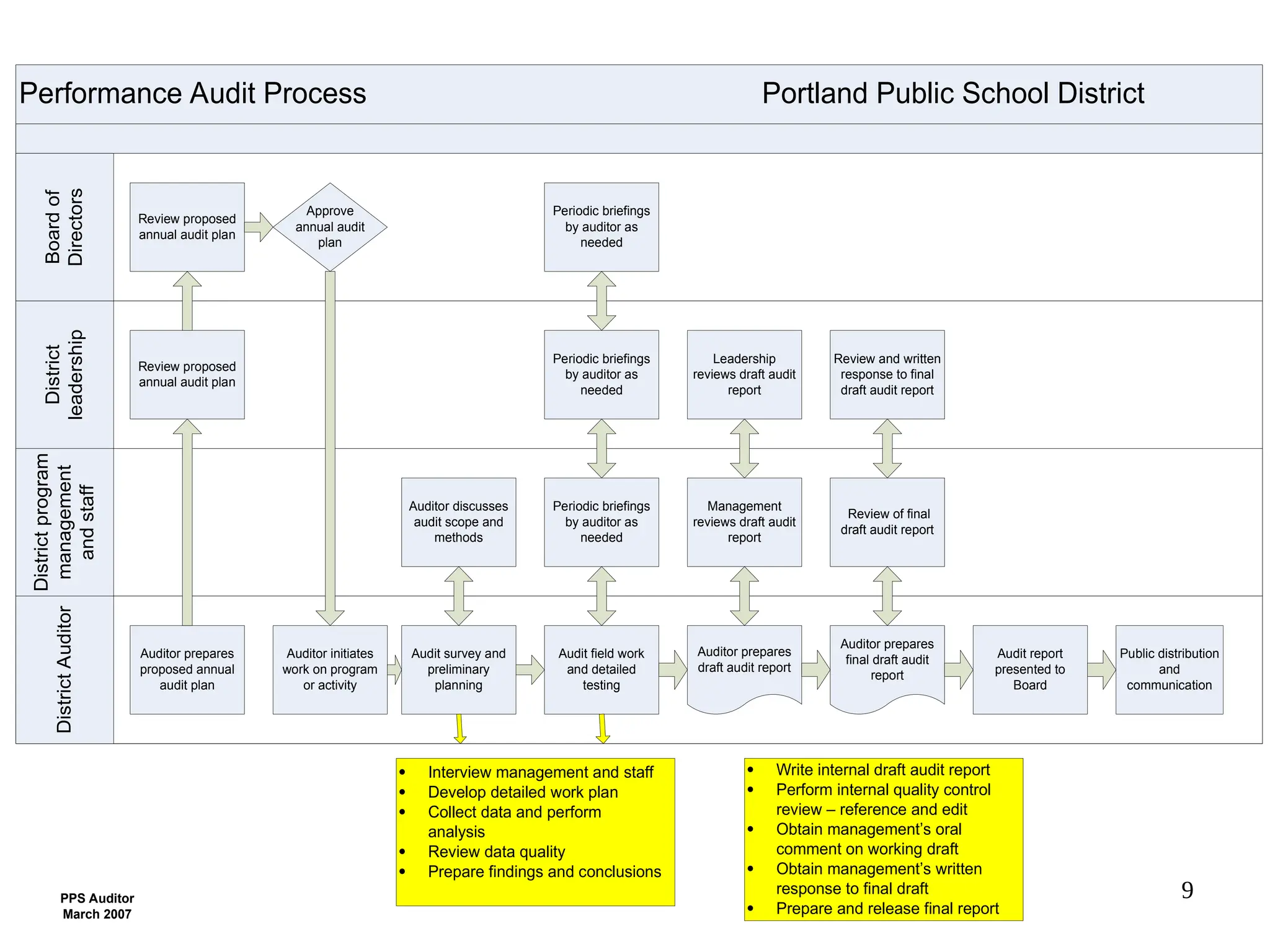 Perf_Auditing_PPS.ppt performance Audito | PPT