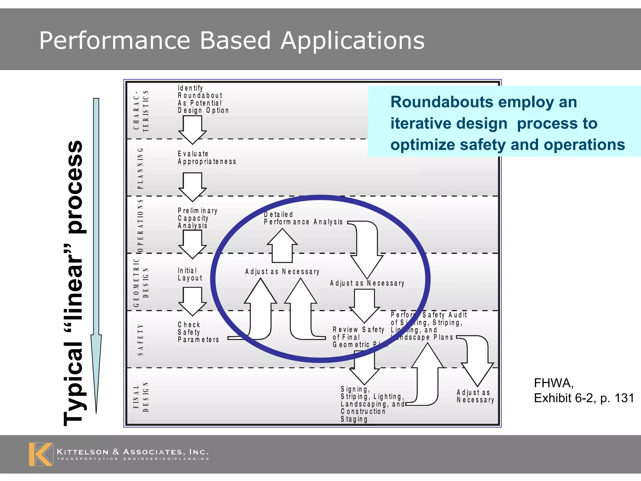 Performance Based Analysis & Practical Design | PPT