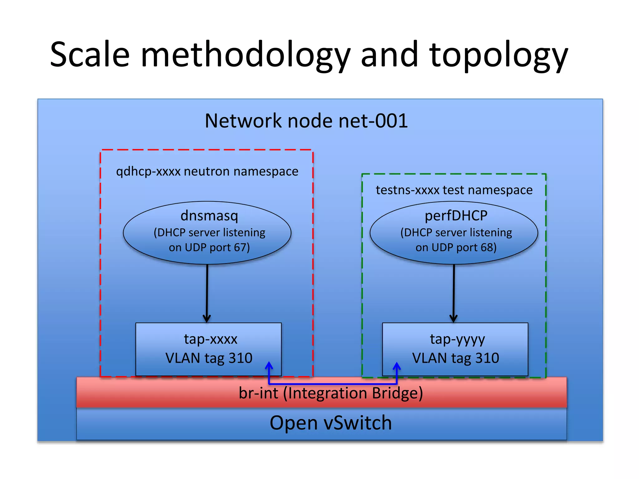 Using PerfDHCP tool to scale DHCP in OpenStack Neutron | PPT