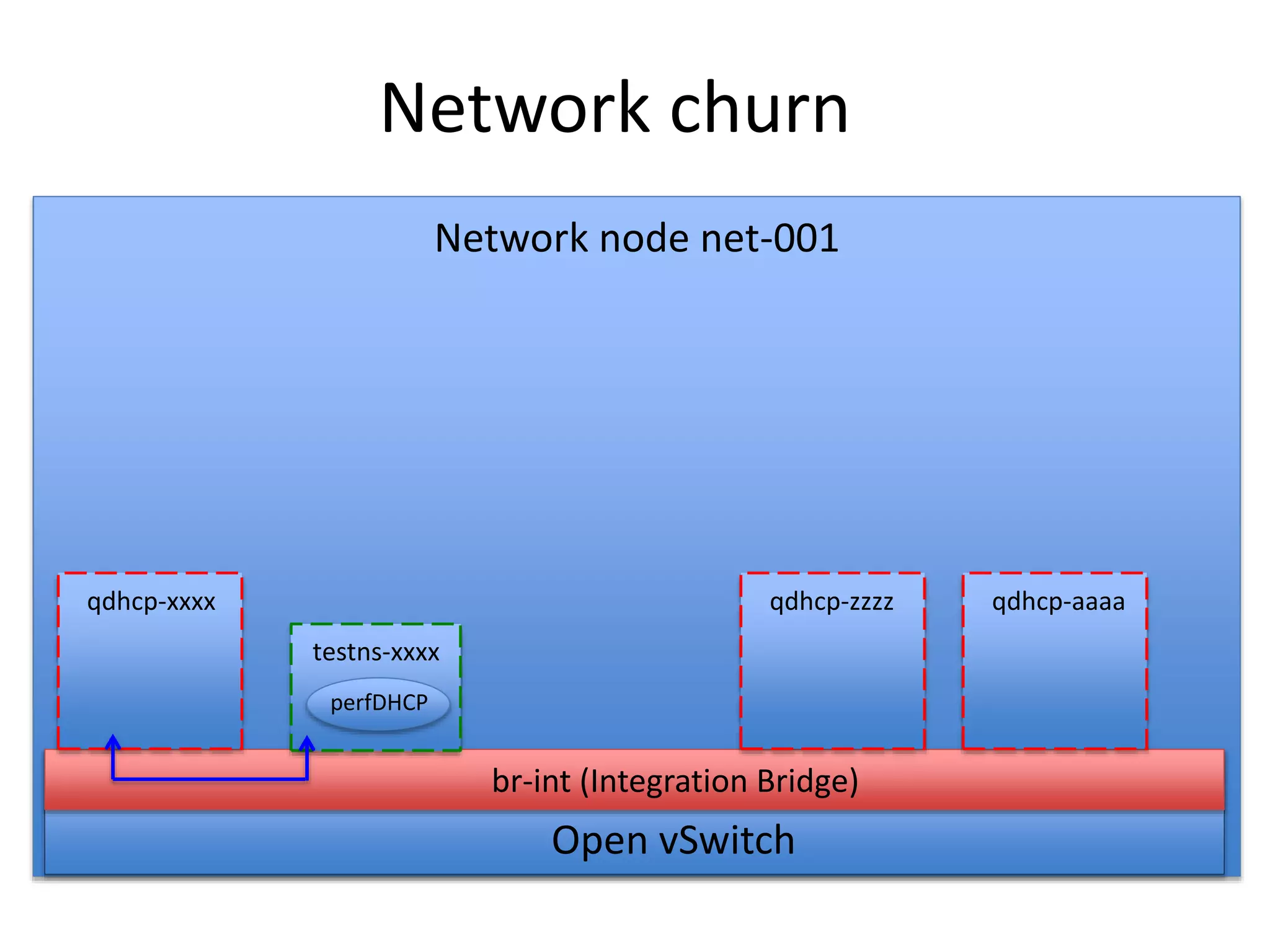Using PerfDHCP tool to scale DHCP in OpenStack Neutron | PPT