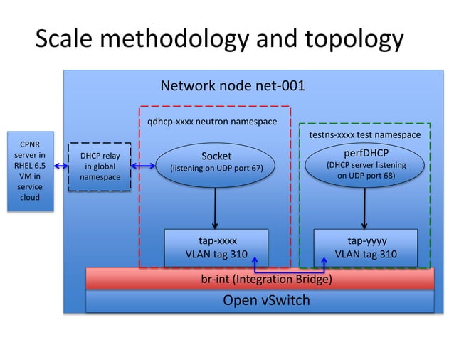 Using PerfDHCP tool to scale DHCP in OpenStack Neutron | PPT