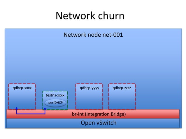 Using PerfDHCP tool to scale DHCP in OpenStack Neutron | PPT