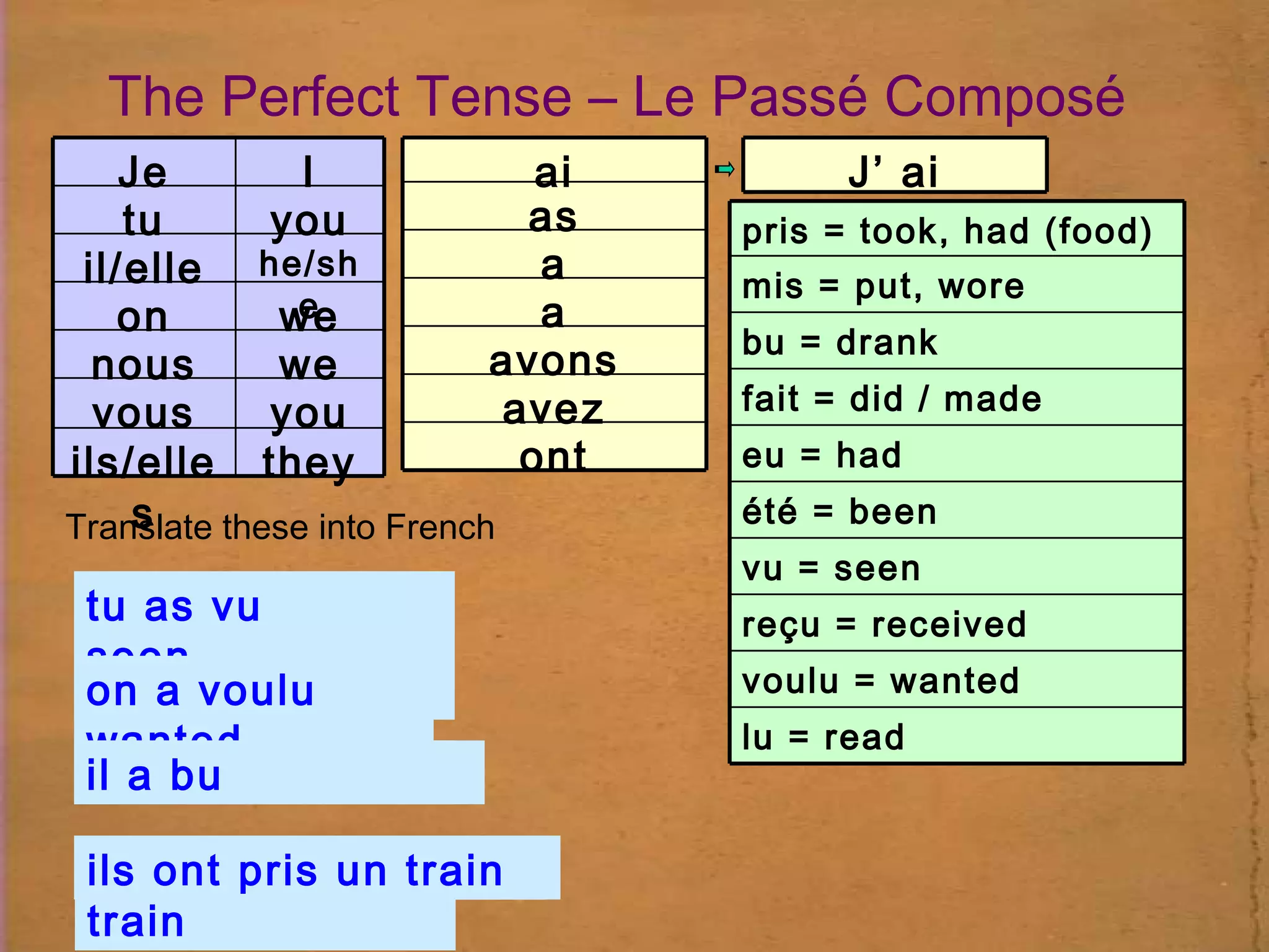 Perfect Tense With Avoir | PPT