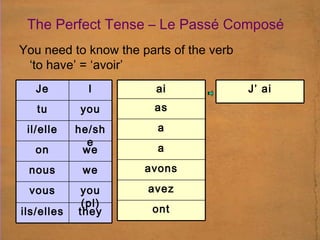 Perfect Tense With Avoir | PPT